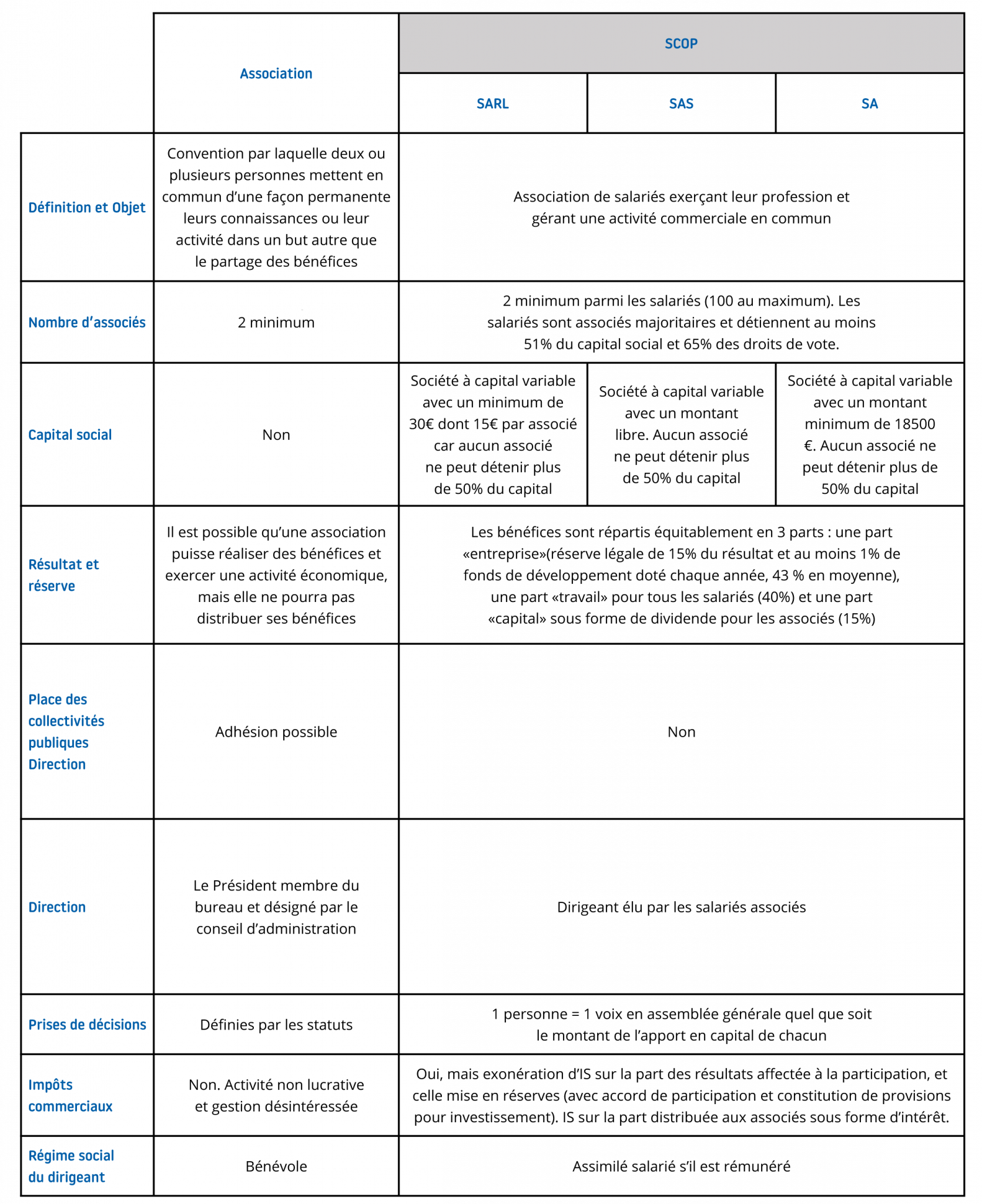 Comment fonctionnent les SCOP et les SCIC? - Com'Com